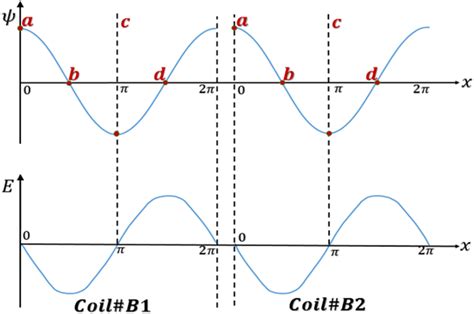 Phase B Flux Linkage And Back Emf Download Scientific Diagram