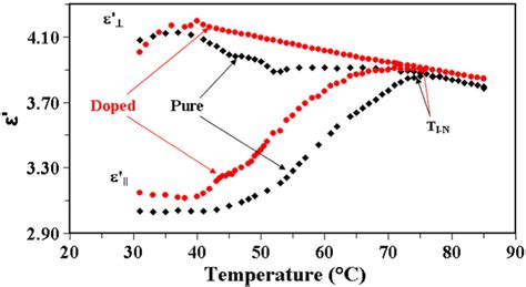 Variation Of Relative Permittivity With Temperature For Pure And