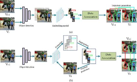 Figure 1 From Multiobject Tracking Via Discriminative Embeddings For The Internet Of Things