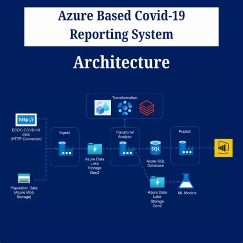 Azuredatafactory Dataengineering Clouddataengineering Azuredatalake Azuresql