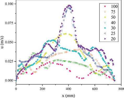 Figure 1 From Computational ﬂ Uid Dynamics Simulation As A Tool For