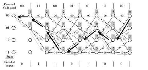 Figure 39 From Design And Implementation Of Viterbi Decoder Using