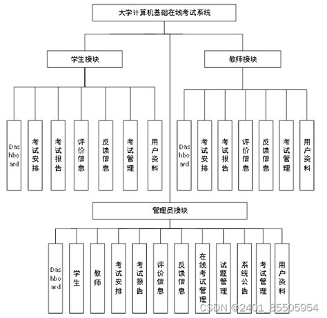 计算机毕业设计之springboot大学计算机基础在线考试系统的设计与实现 Csdn博客