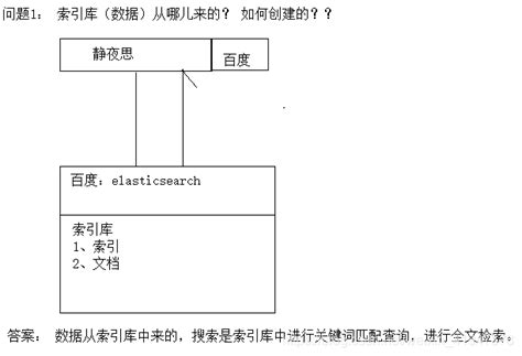 es 全文检索原理 es检索原理 csdn博客