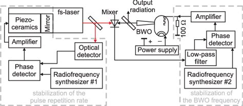 Block Diagram Of The Synthesizer Download Scientific Diagram