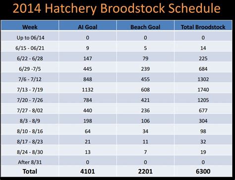 Baker Lake Sockeye By The Numbers Gone Fishing Northwest