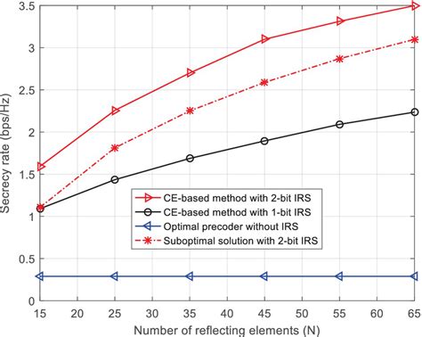 Secrecy Rate Comparison Vs N With Snr 0 Db Color Figure Can Be