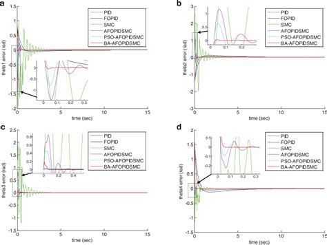 Figure 11 From Robust Adaptive Control Of A Bio Inspired Robot Manipulator Using Bat Algorithm