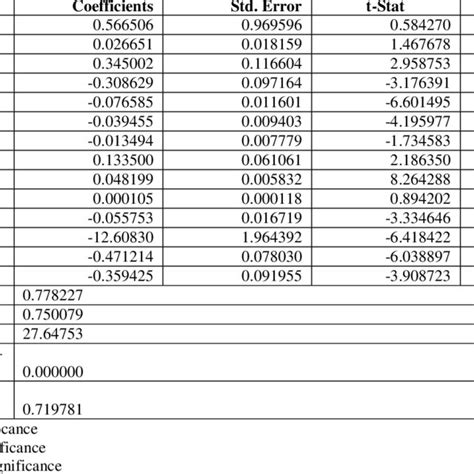 Fixed Effects Regression Analysis Download Scientific Diagram