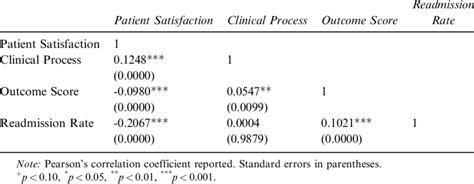 The Correlation Between Subjective And Objective Performance Measures