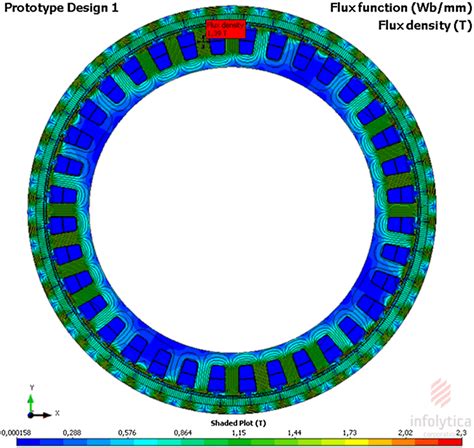 Flux Distribution Of Designed Out Runner Permanent Magnet Bldc Motor Download Scientific Diagram