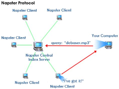 The Napster Protocol Download Scientific Diagram