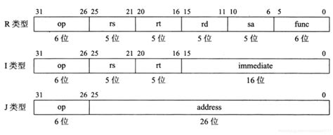 Mips单周期cpu的设计——i型指令的设计 Csdn博客