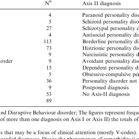 Axis I En Axis Ii Diagnosis According To Dsm Iv Classification For The