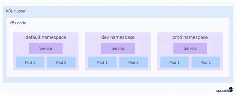kubernetes namespaces usage examples and tutorial