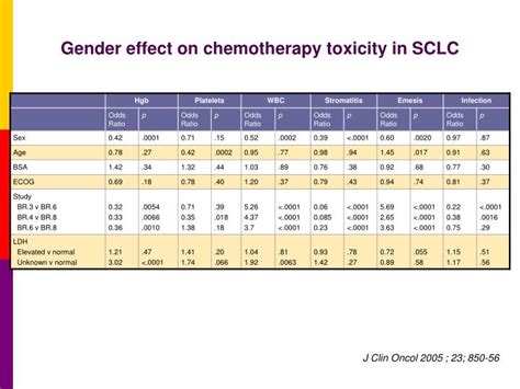 Ppt Predictors And Grading Of Chemotherapy Toxicity Powerpoint