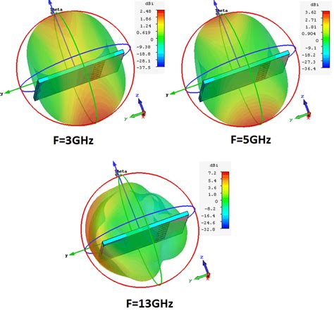 S 11 And Pattern Measurement Testbed A Network Analyzer B Anechoic Download Scientific
