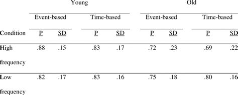 Proportion Of Correct Responses And Standard Deviations For Word Recall