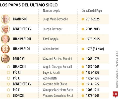 Estos Son Los Nombres De Los Papas Que Han Guiado La Iglesia Durante El