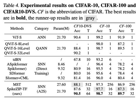 SpikeZIP TF Conversion is All You Need for Transformer based SNN 起居室老虎