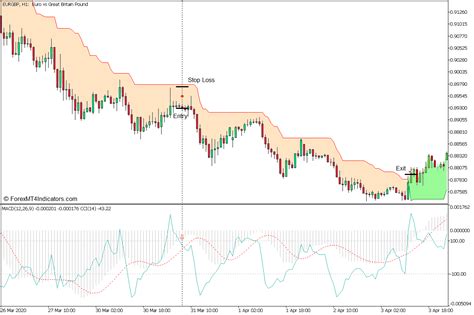 Cci Macd Trend Combo Forex Trading Strategy For Mt5