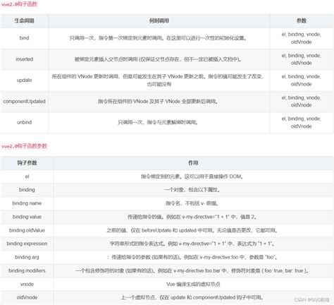 Vue 自定义指令 Csdn博客