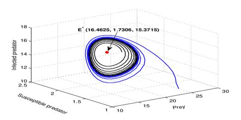 Figure Depicts The Stability Of The Limit Cycle Oscillations Those
