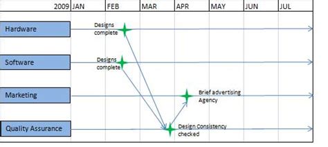 Use A Dependency Map For Dependency Mapping Expert Program Management