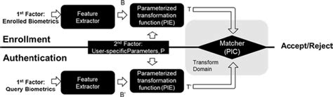 cancellable biometrics construct download scientific diagram