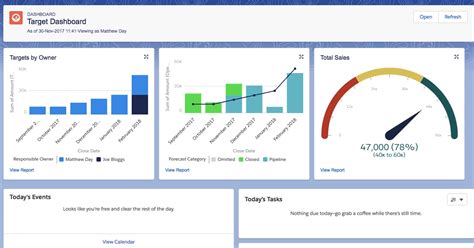 Image Of A Sample Target Dashboard In Salesforce