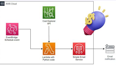 7 Aws Lambda Cost Optimizations I Learned After 6 Years By Uriel Bitton Towards Aws