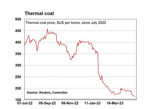 CommSec On Twitter More Charts On Commodity Prices Wool Ausecon Auspol Commsec CommSec
