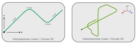 Difference Between Moving Multiple Axes Using Cam Profiles Or