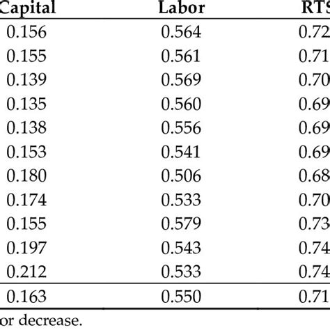 Factor Output Elasticity Of The Coal Industry From 2010 To 2020 Download Scientific Diagram