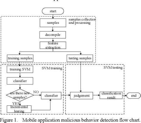 Figure 1 From A Detecting Method For Malicious Mobile Application Based
