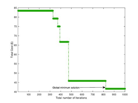 Total Number Of Iterations Of Ga In Achieving Global Minimum Solutions