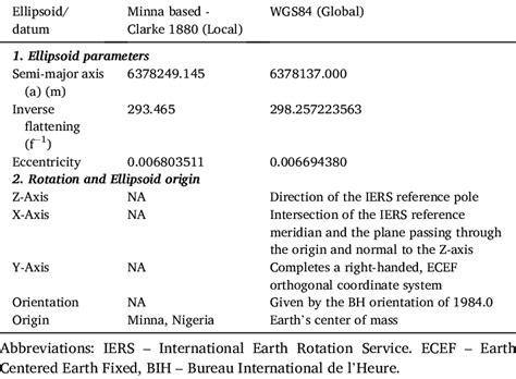 Datum Data And Defining Parameters Of The Clarke 1880 And Wgs84 Ellipsoids Download