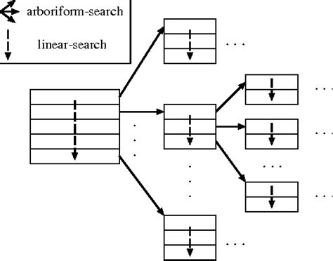 Table 1 From Linear Tree Rule Structure For Firewall Optimization