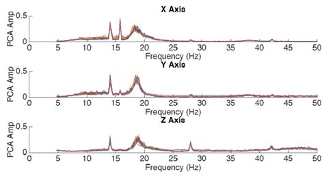 1 í µí± í µí±¡ Pca Component Transformation Of Fft Spectral Data For