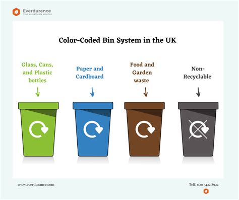 The Abcs Of Recycling Understanding The Color Coded Bin System In The Uk