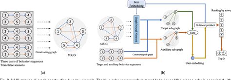 Figure 2 From Incorporating Link Prediction Into Multi Relational Item Graph Modeling For
