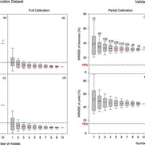 Simulation Errors Of Various Model Ensembles Against Calibration Ad