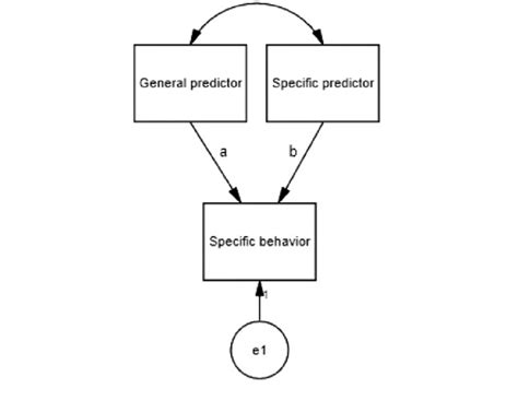 Schematic Description Of Sem Used To Compare The Effects Of Each Tpb Download Scientific
