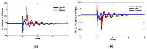 The Transient Response Diagram Of The Real Power And Reactive Power Of Download Scientific