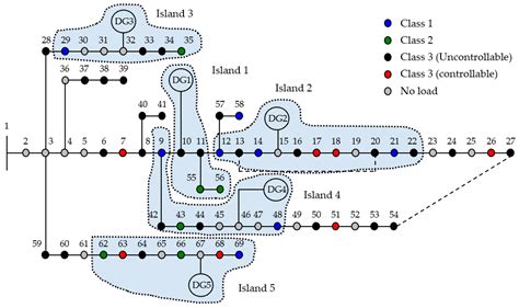 An Optimization Based Intentional Islanding Scheme For Service