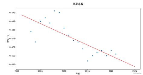 Python 机器学习实现线性回归模型案例 入门python线性回归模型案例数据 Csdn博客