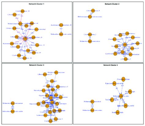 Co Occurrence Network Analysis Based On Spearman Correlation Download Scientific Diagram