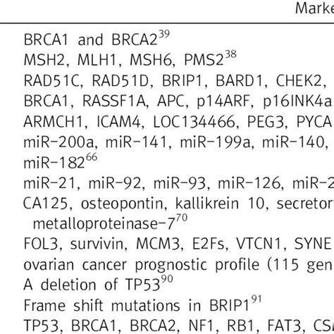 Potential Gene Based Biomarkers For Ovarian Cancer Download Table