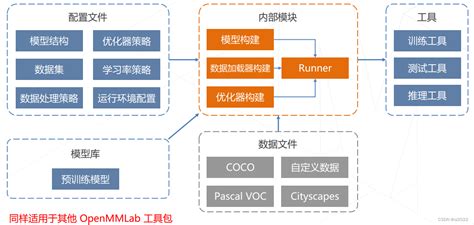 Openmmlab Ai 实战营2023（笔记）：3、通用视觉框架openmmlab目标检测与mmdetectionopenmmlab目标