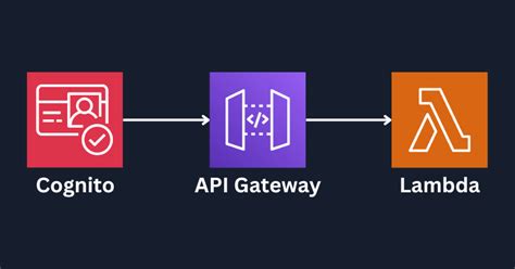 🔐secure Api Gateway With Cognito Authorizer Cloudmentorpro Blog